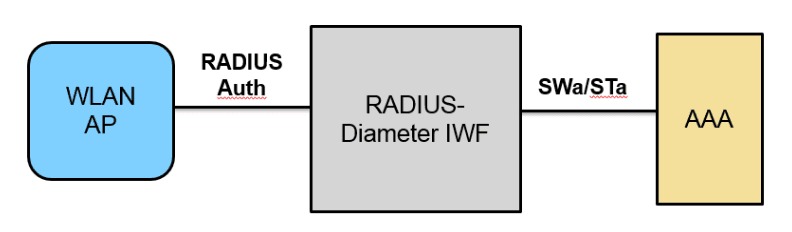 RADIUS-Diameter IWF for Authentication